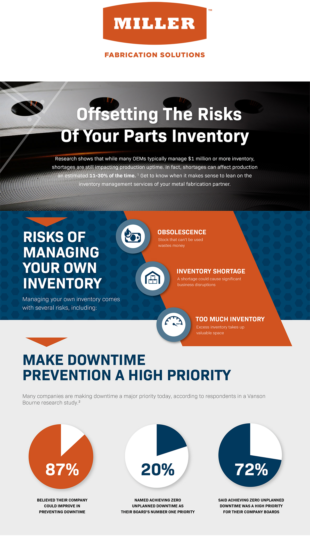 Infographic: Offsetting the Risks of Your Parts Inventory - Miller ...
